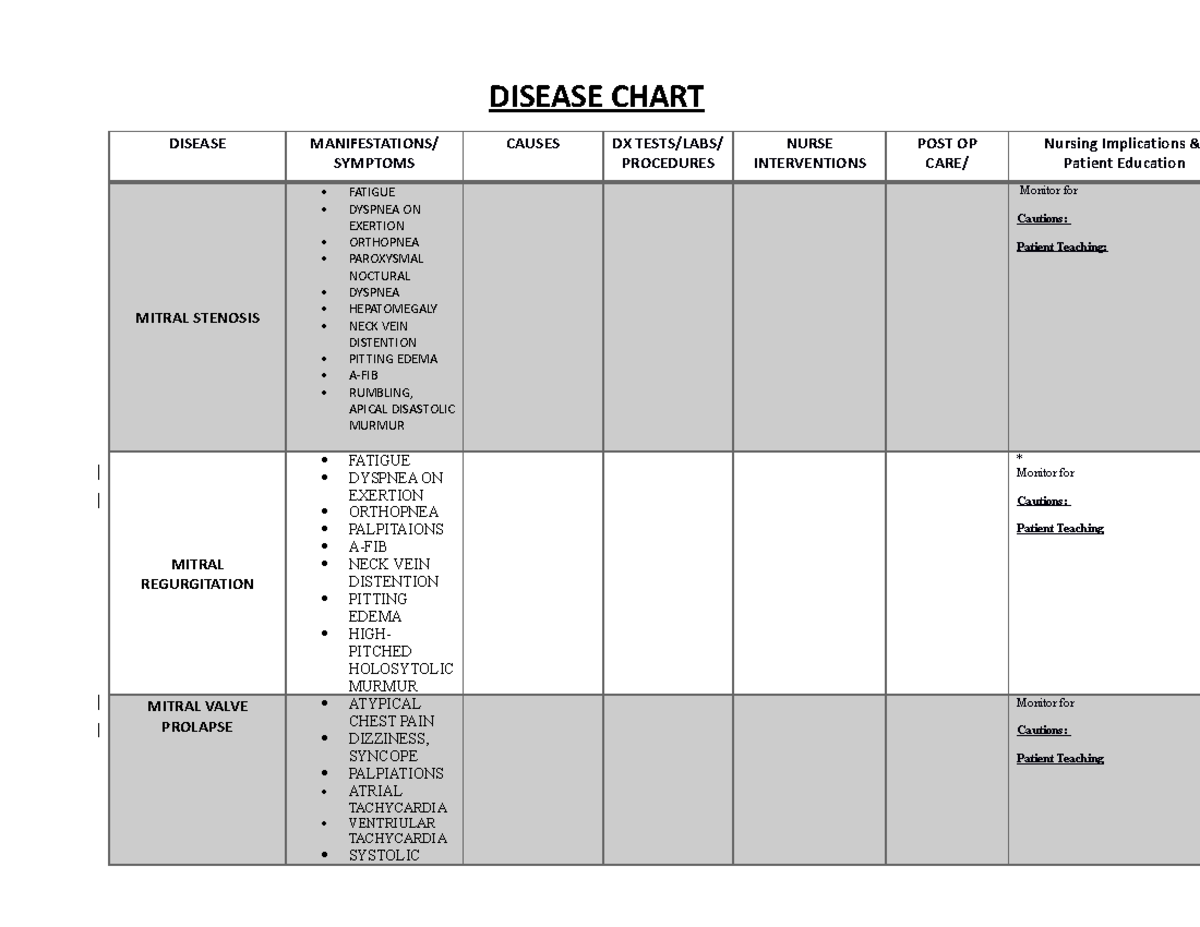 Nursing Disease Chart Template: Key Symptoms and Interventions - Studocu