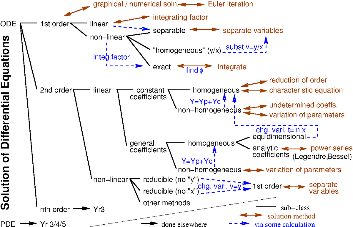 differential equations solutions - PDE Yr 3/4/ general coefficients done elsewhere sub−class ODE ...