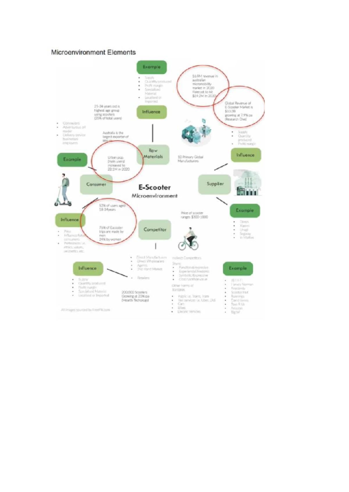 E-scooter Microenvironment Analysis: Supply & Market Trends 2020-2030 ...
