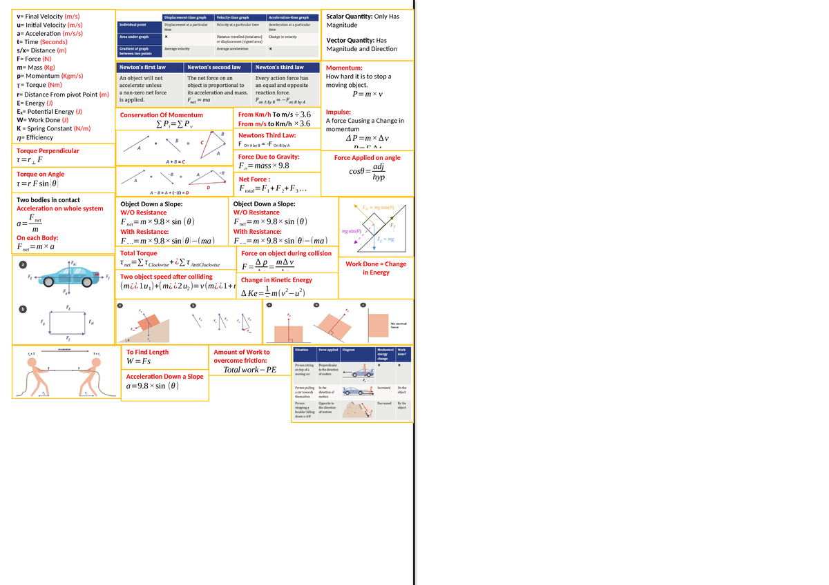 Unit 1-2 Exam Cheat Sheet - v= Final Velocity (m/s) u= Initial Velocity (m/s) a= Acceleration ...