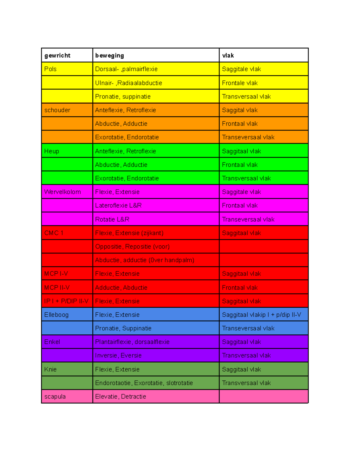 Bewegingsmogelijkheden van Gewrichten: Anatomie en Functies - Studeersnel