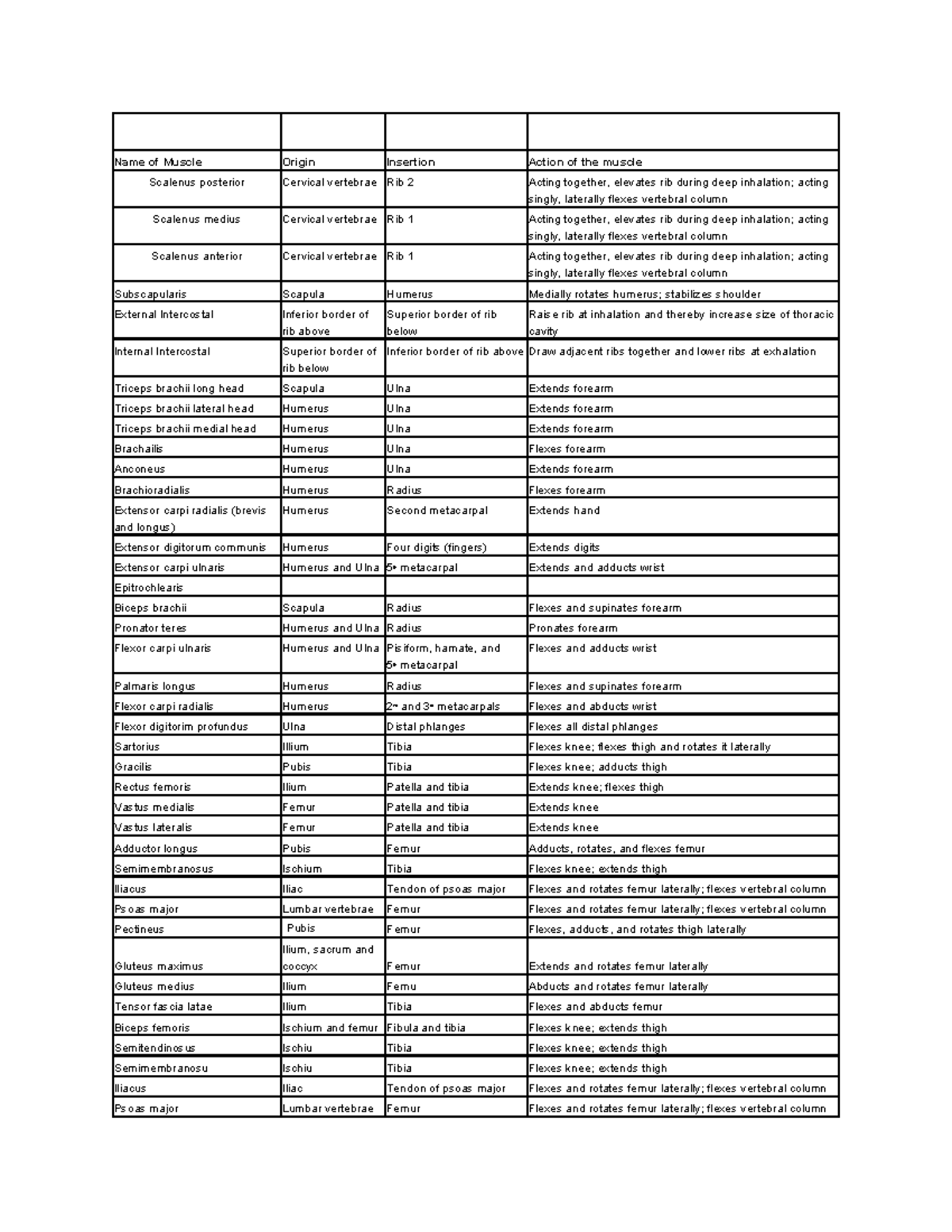 Complete Muscle Chart for Practical 2 (Anatomy) - Studocu