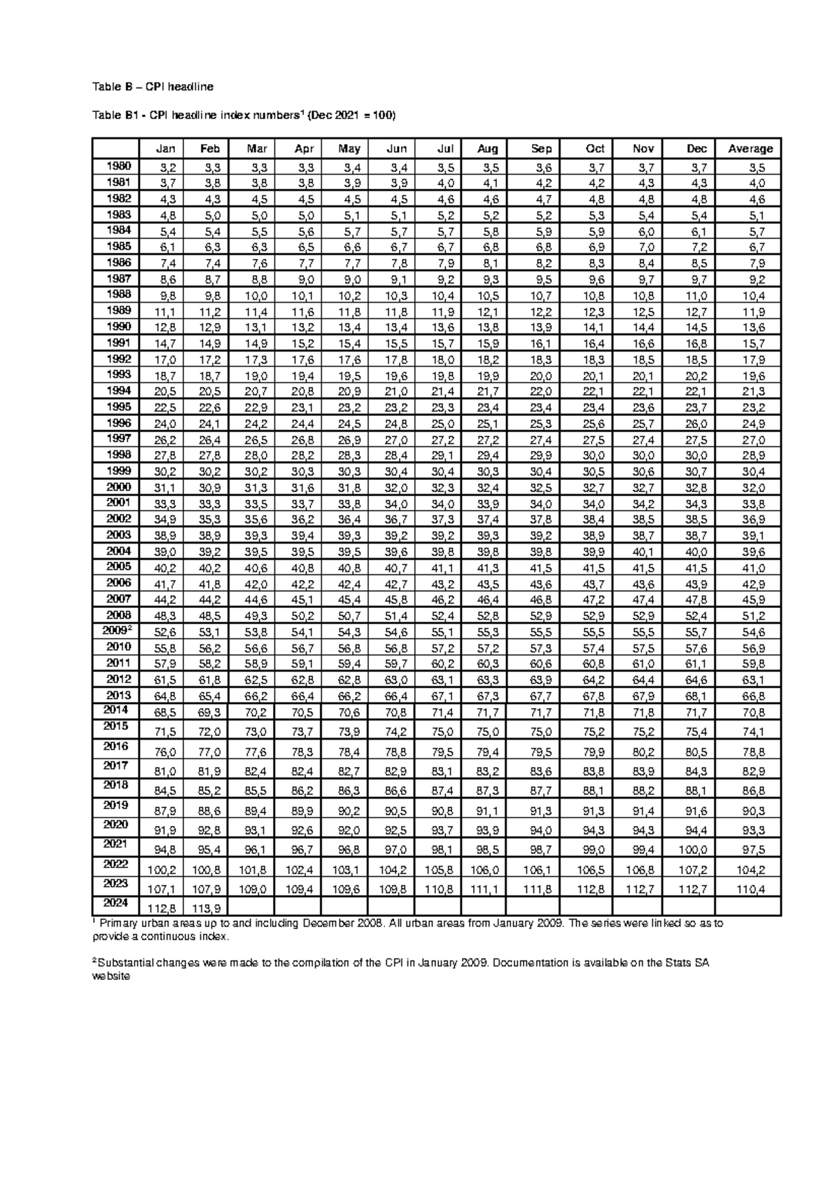 CPI Headline Index Numbers: Historical Data Overview - Studocu