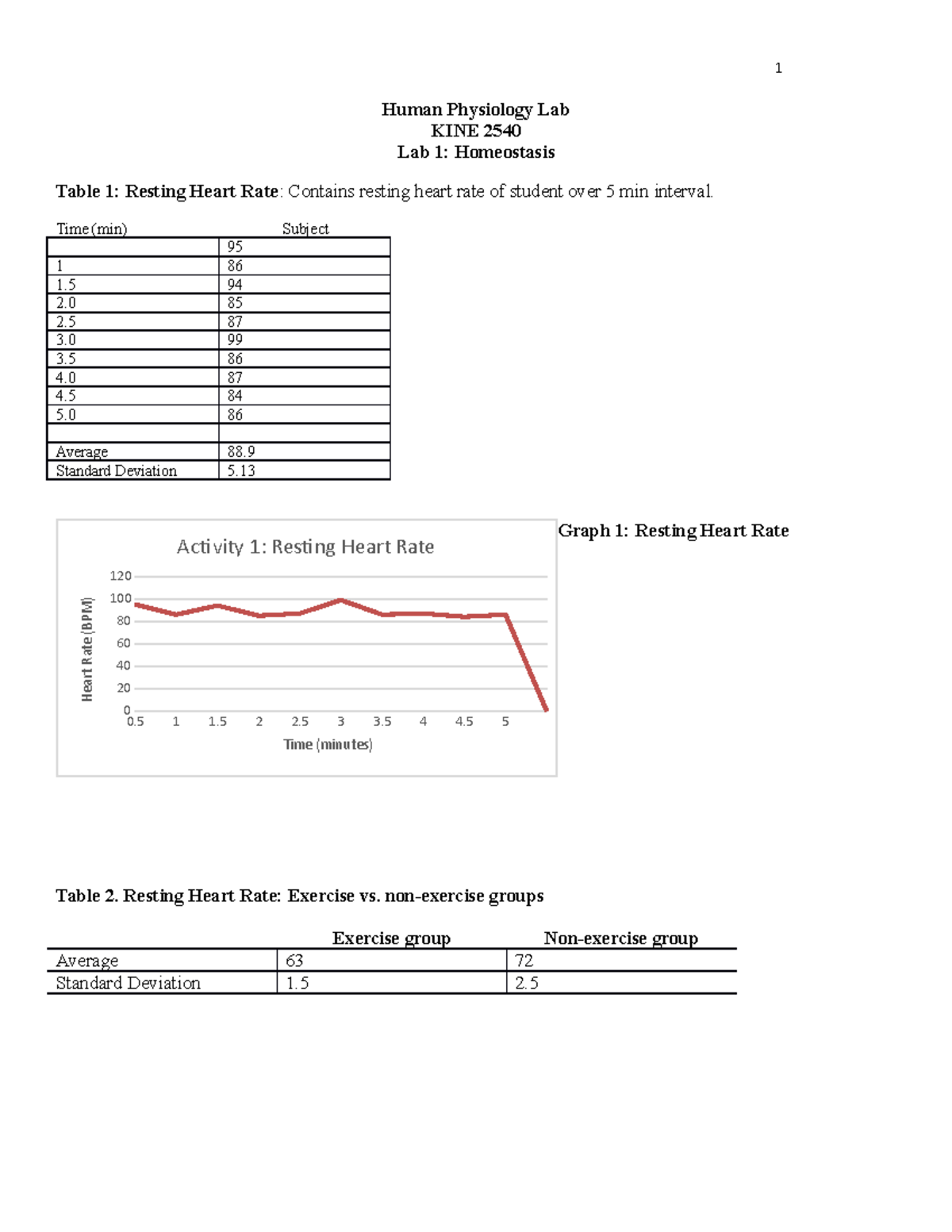 Lab 1 Homeostasis Human physiology - Human Physiology Lab KINE 2540 Lab 1: Homeostasis Table 1 ...
