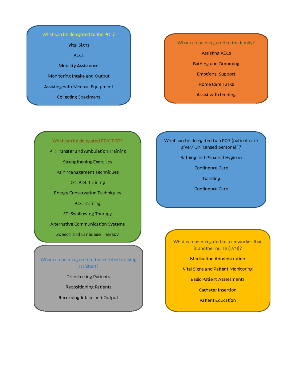 Delegation+concept+map - What can be delegated to the PCT? Vital Signs ...