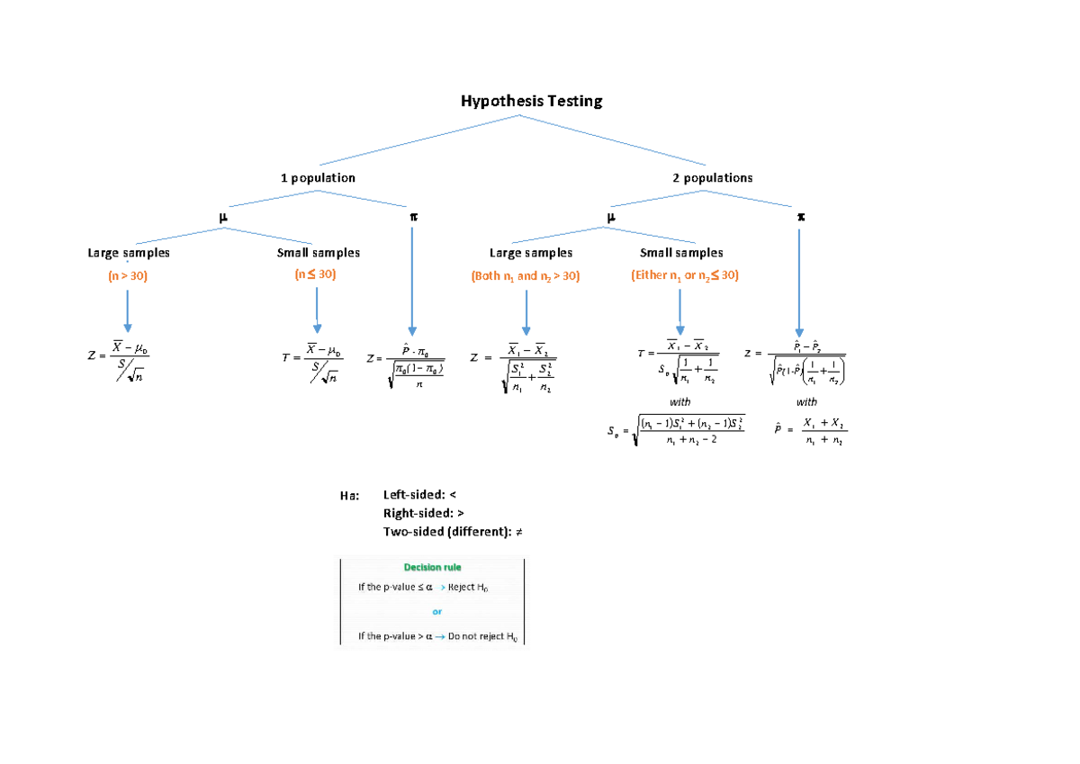 Hypothesis Testing Summary for Statistics Course (STAT 101) - Studocu