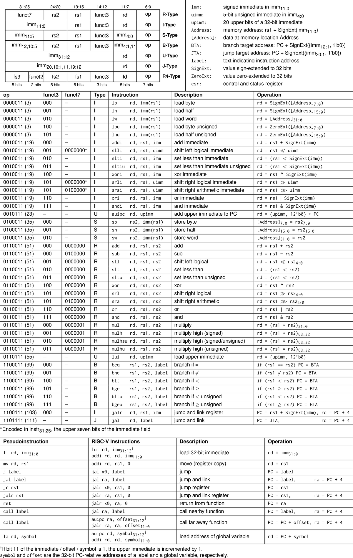 RISC-V Instructions Overview: Key Operations and Formats - Studocu