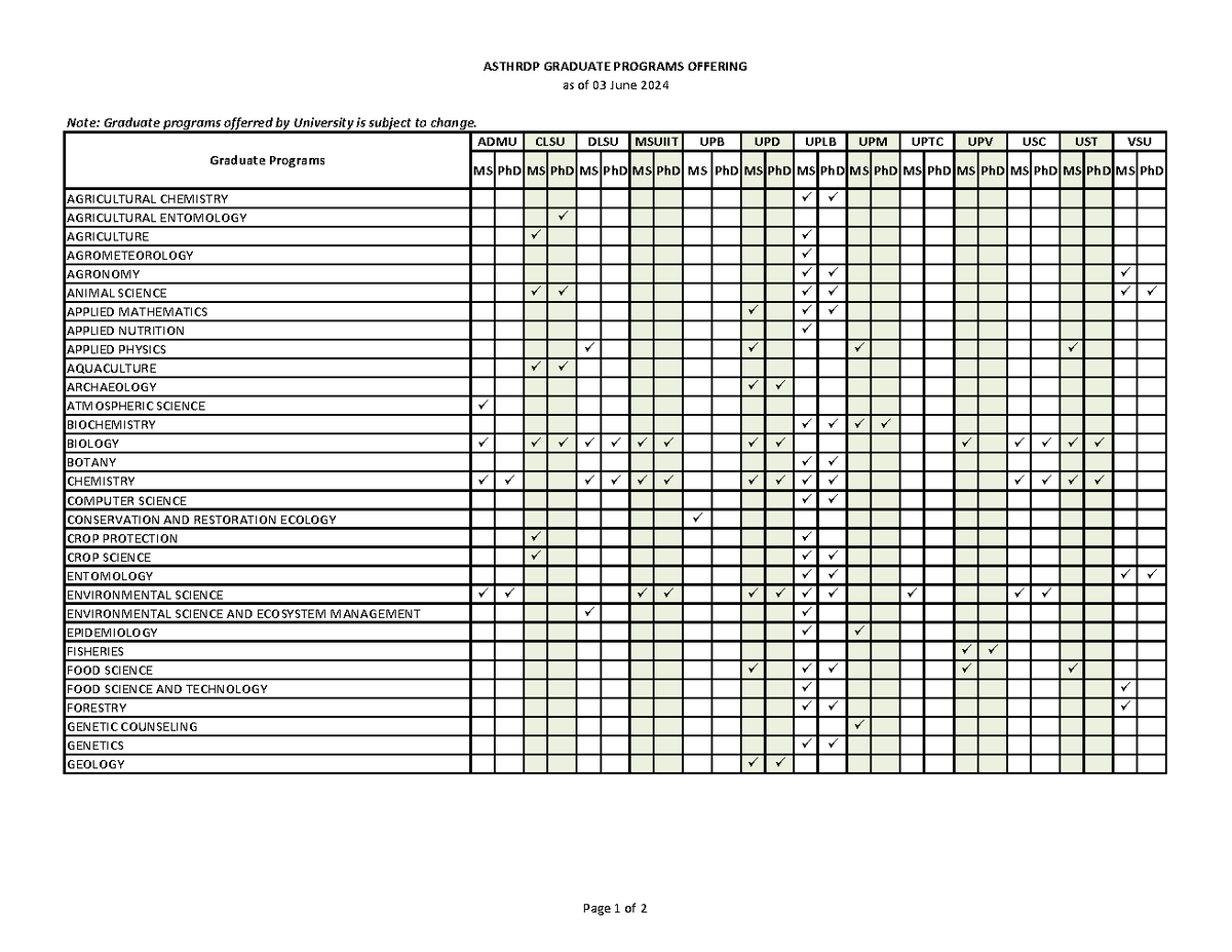 ASTHRDP Graduate Programs Overview as of 03 June 2024 - Studocu