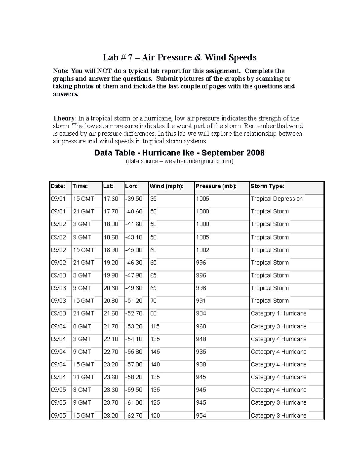 Earth Science Lab 7: Exploring Air Pressure & Wind Speeds in Hurricanes ...