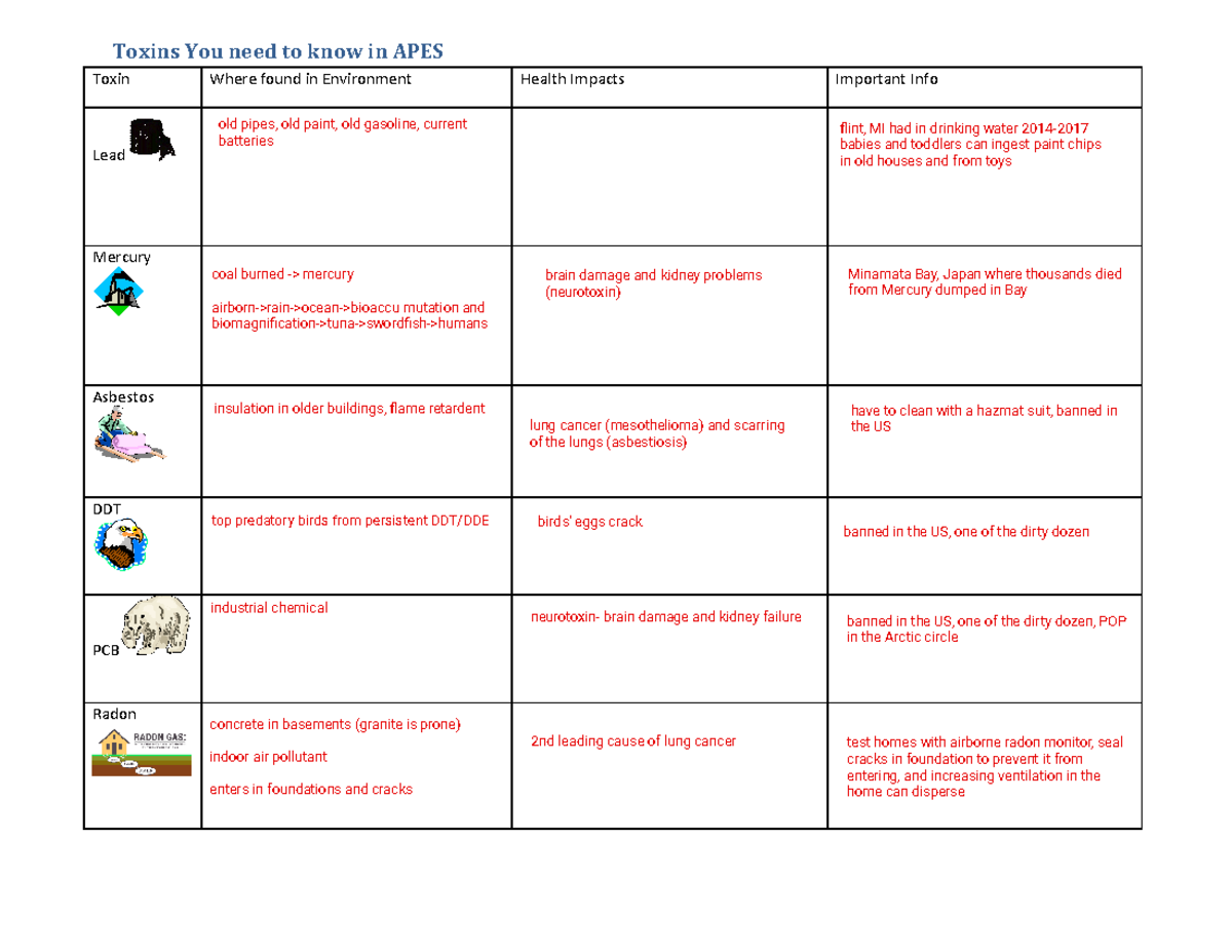 Kami Export - Notable toxins chart - Toxins You need to know in APES ...