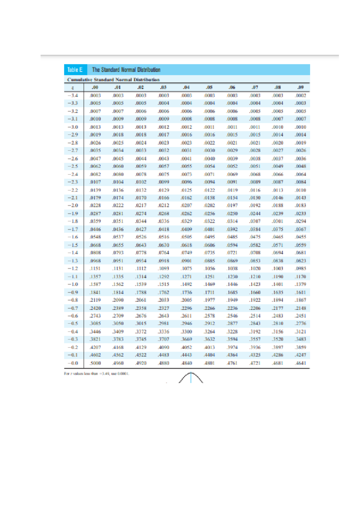 Cumulative Standard Normal Distribution Tables For Hypothesis Testing
