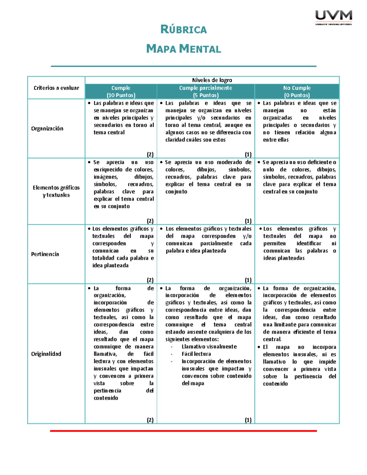 Rubrica Mapa Mental A 1 - RÚBRICA MAPA MENTAL Criterios a evaluar Niveles de logro Cumple (10 ...