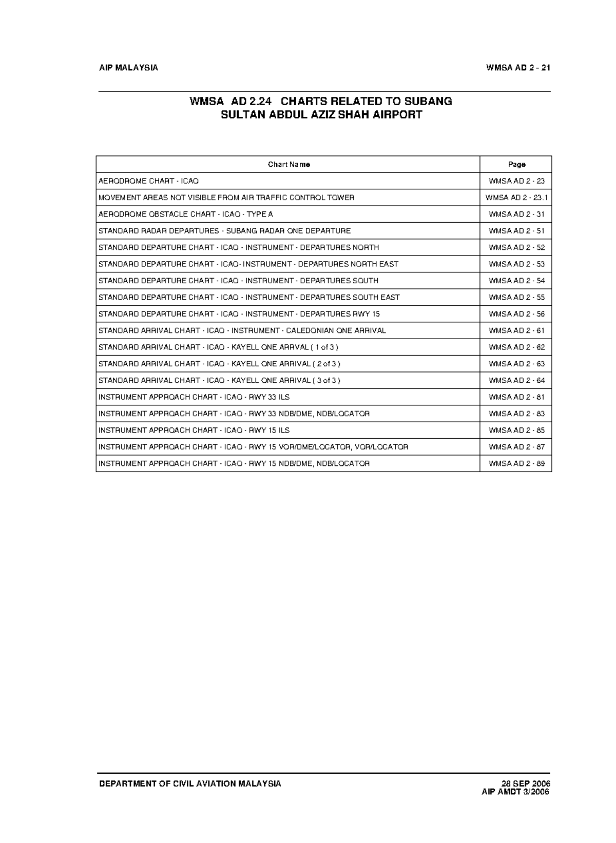 WMSA AD 2 Charts for Subang Sultan Abdul Aziz Shah Airport - Studocu