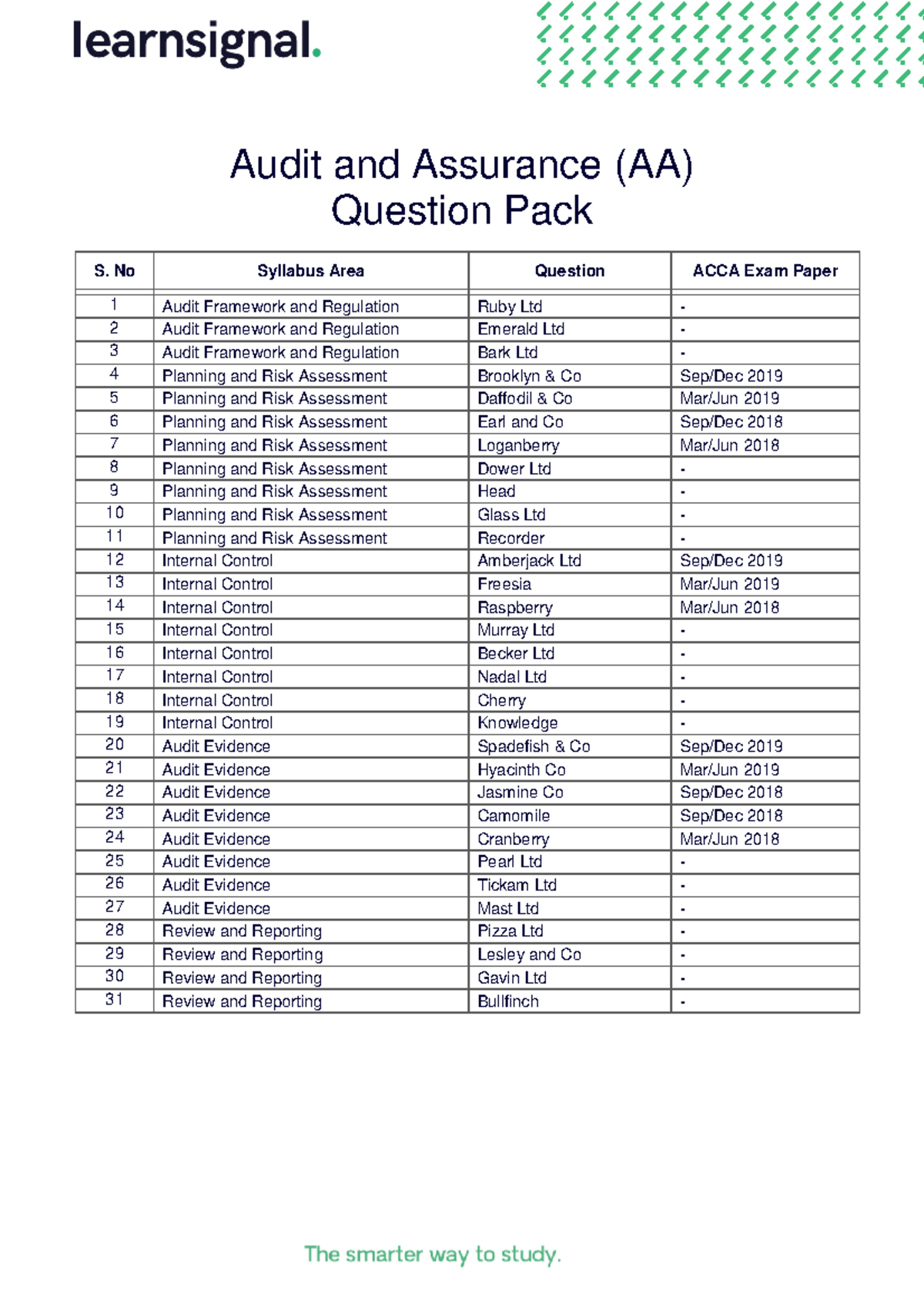 AA Audit and Assurance Question Pack - Final Exam Guide - Studocu
