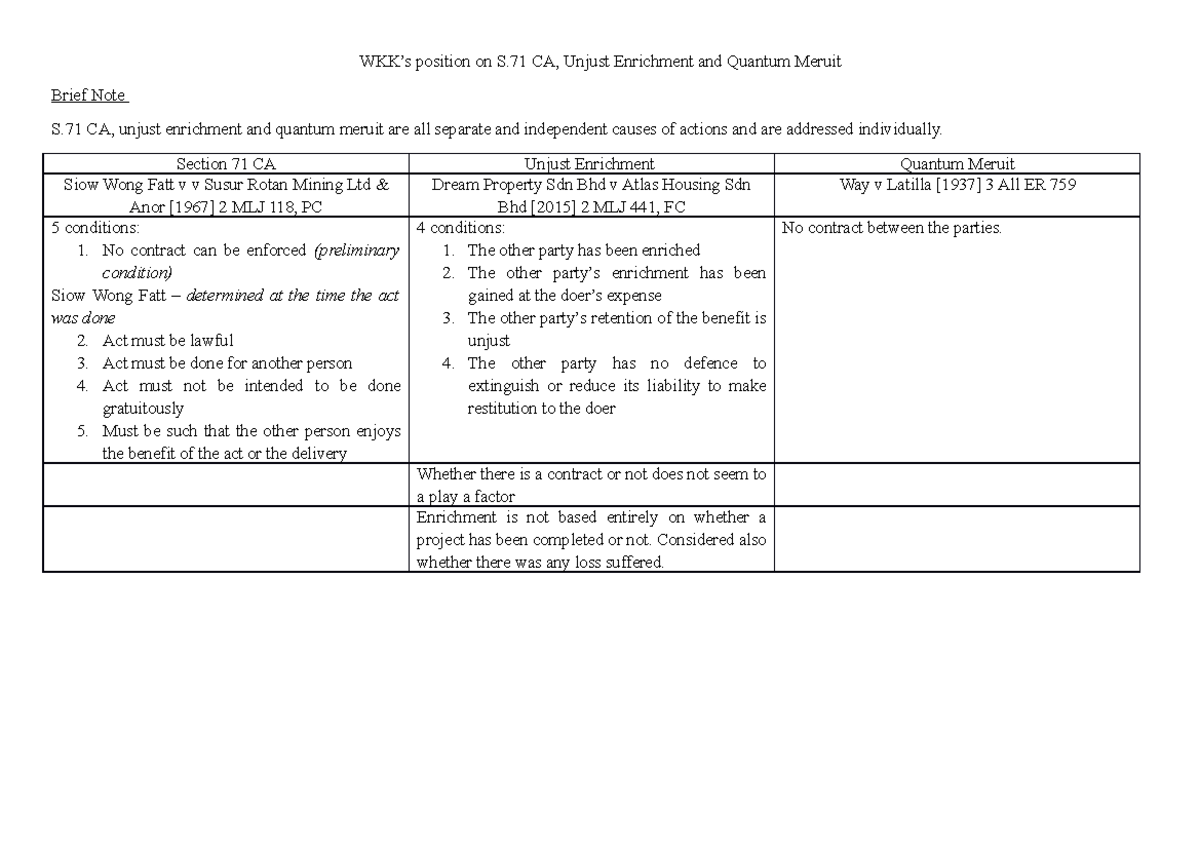 Cases on S.71 CA: Unjust Enrichment & Quantum Meruit Analysis - Studocu