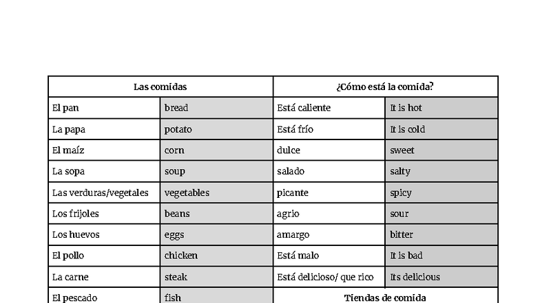 Vocabulario de la Comida - SPAN 101 Food Vocabulary Guide - Studocu