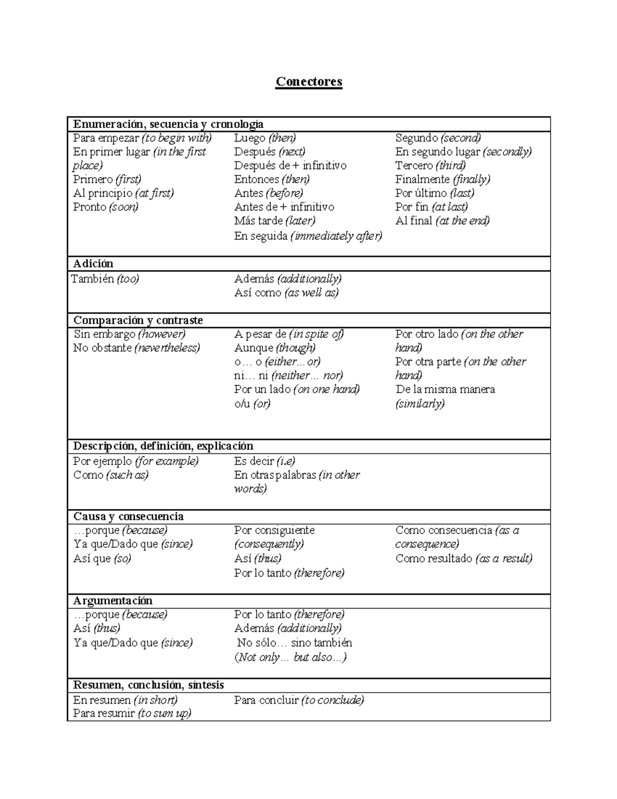 SPAN1115 Conectores: Phrases for Enumeration, Sequence, and More - Studocu
