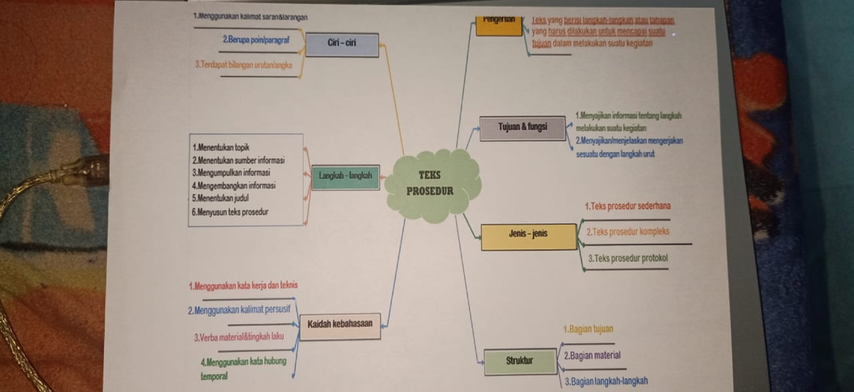 Peta konsep teks prosedur - Bahasa Indonesia - Studocu
