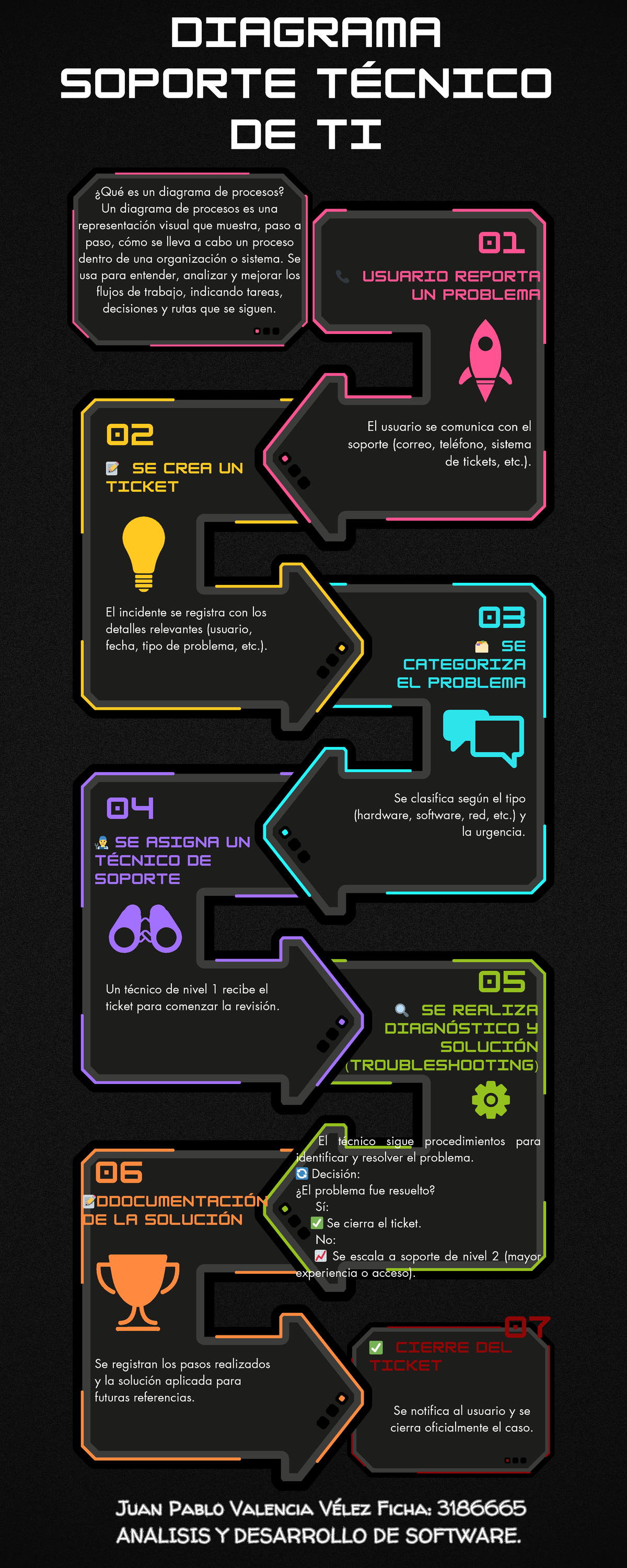 Diagrama de Procesos para Soporte Técnico de TI - ADS 01 - Studocu