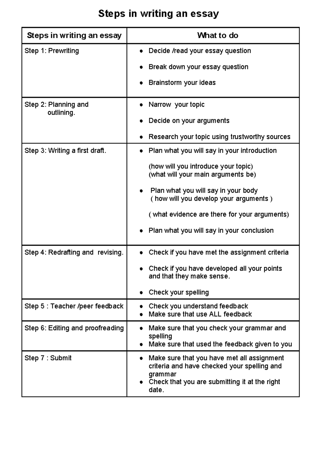 Essay Writing Guide: Steps to Crafting a Strong Essay - Studocu