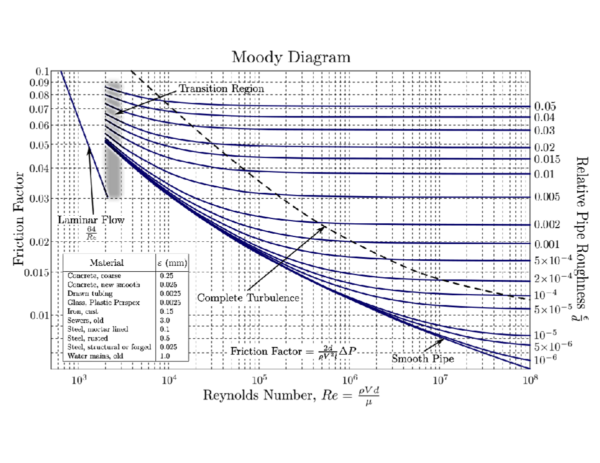 Moodys-chart - Good chart - Math 101 - Moody Diagram 0 0 Transition ...