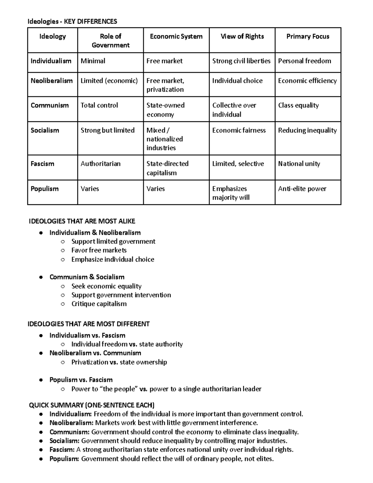 3.4 Ideologies - Key Differences and Political Culture Insights - Studocu