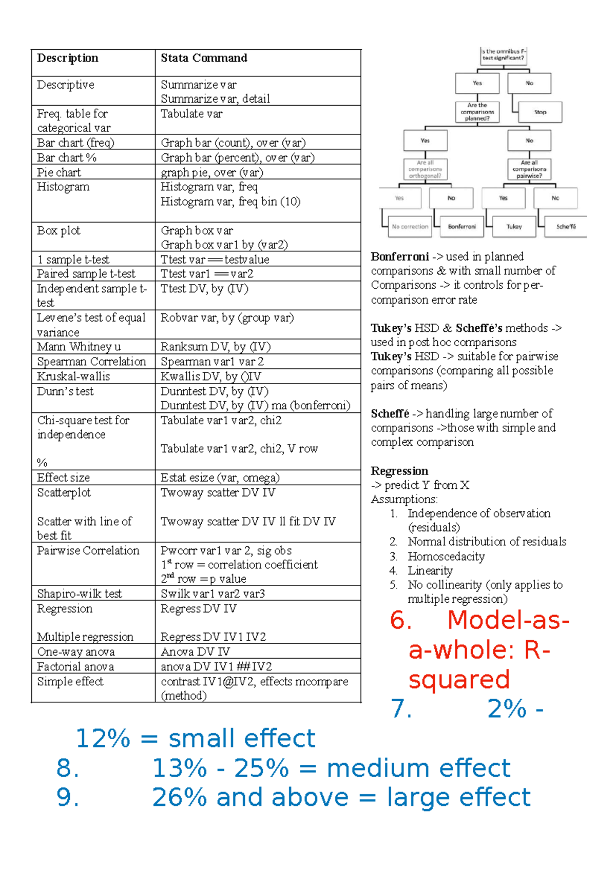 Stats Cheat Sheet: Key Methods & Assumptions for Design and Stats II ...