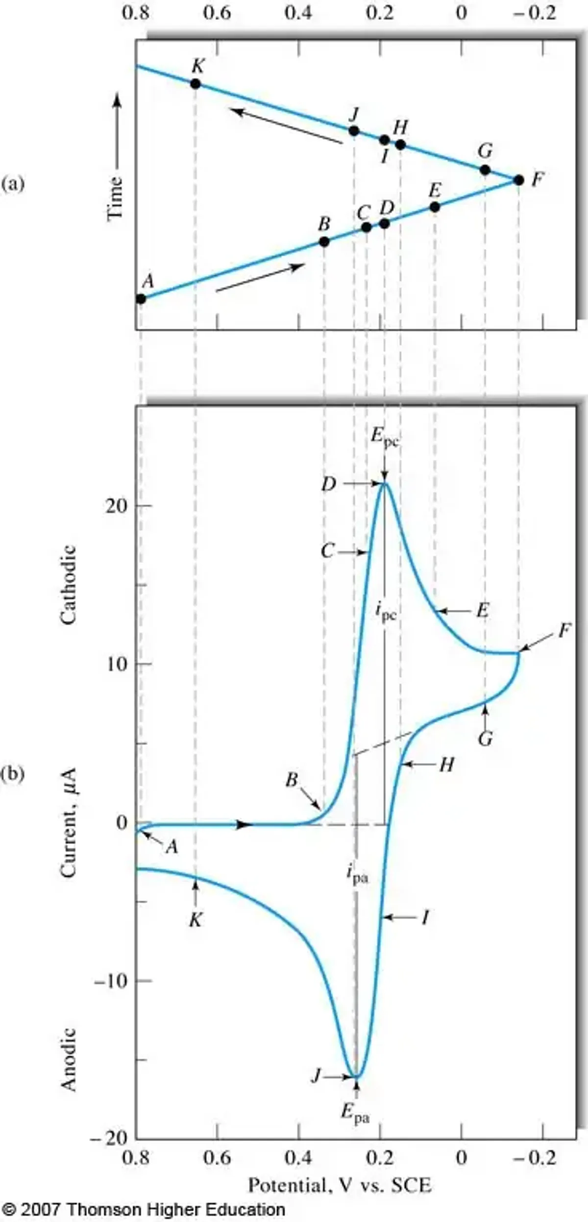 Cyclic Voltammetry Lab of Ferricyanide: Reduction & Theory Study - Studocu