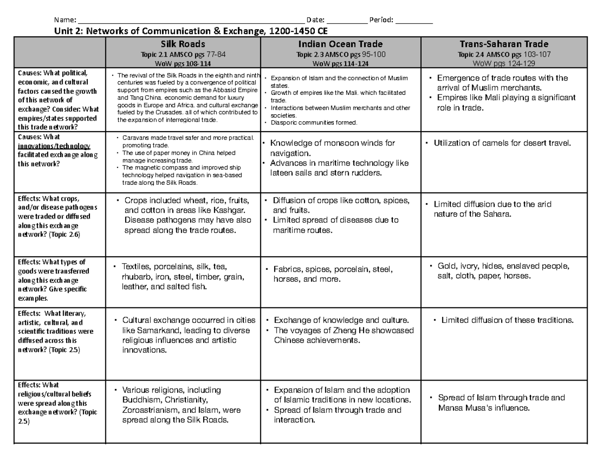 Unit 2 Trade Routes Graphic Organizer: Silk Roads, Indian Ocean & Trans ...
