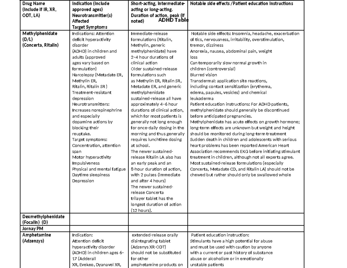 ADHD Medications Overview - Assignment on Drug Effects and Usage - Studocu
