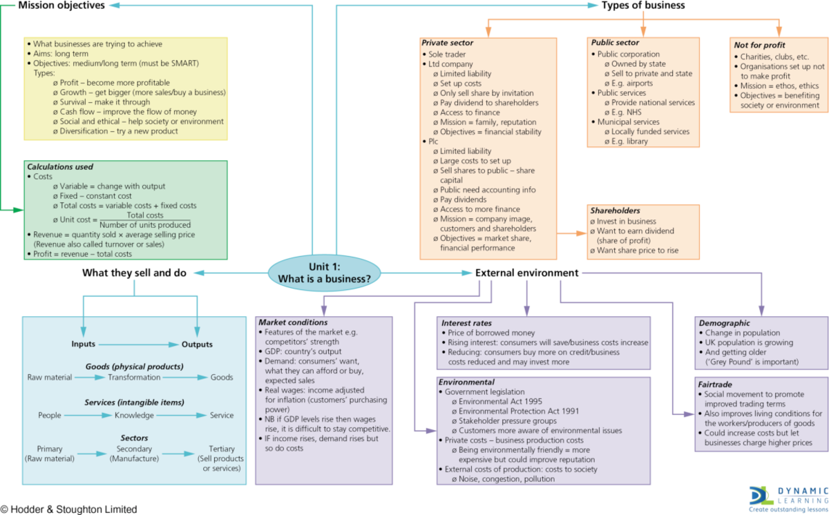 Business Unit 1 Mind Map: Key Concepts and Insights - Studocu