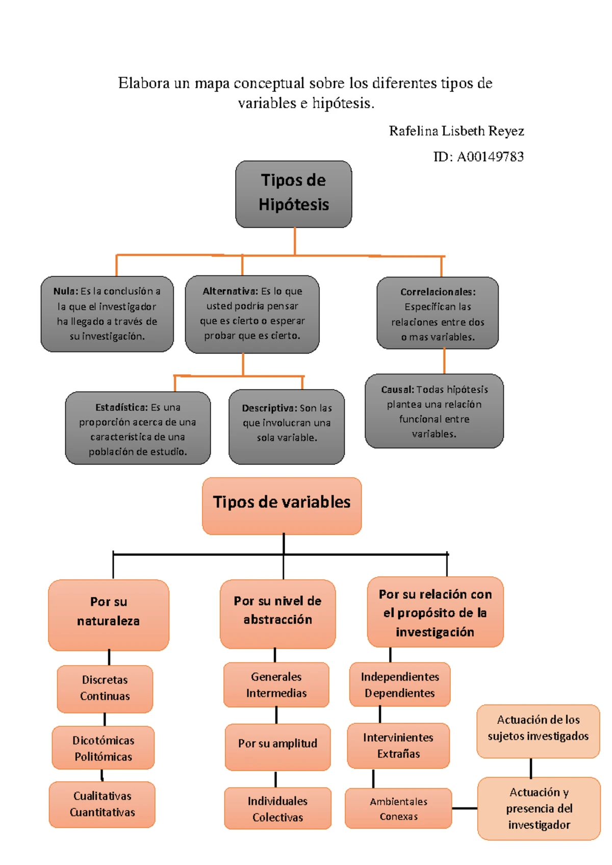 Mapa Conceptual sobre Variables e Hipótesis - Metodología de la ...