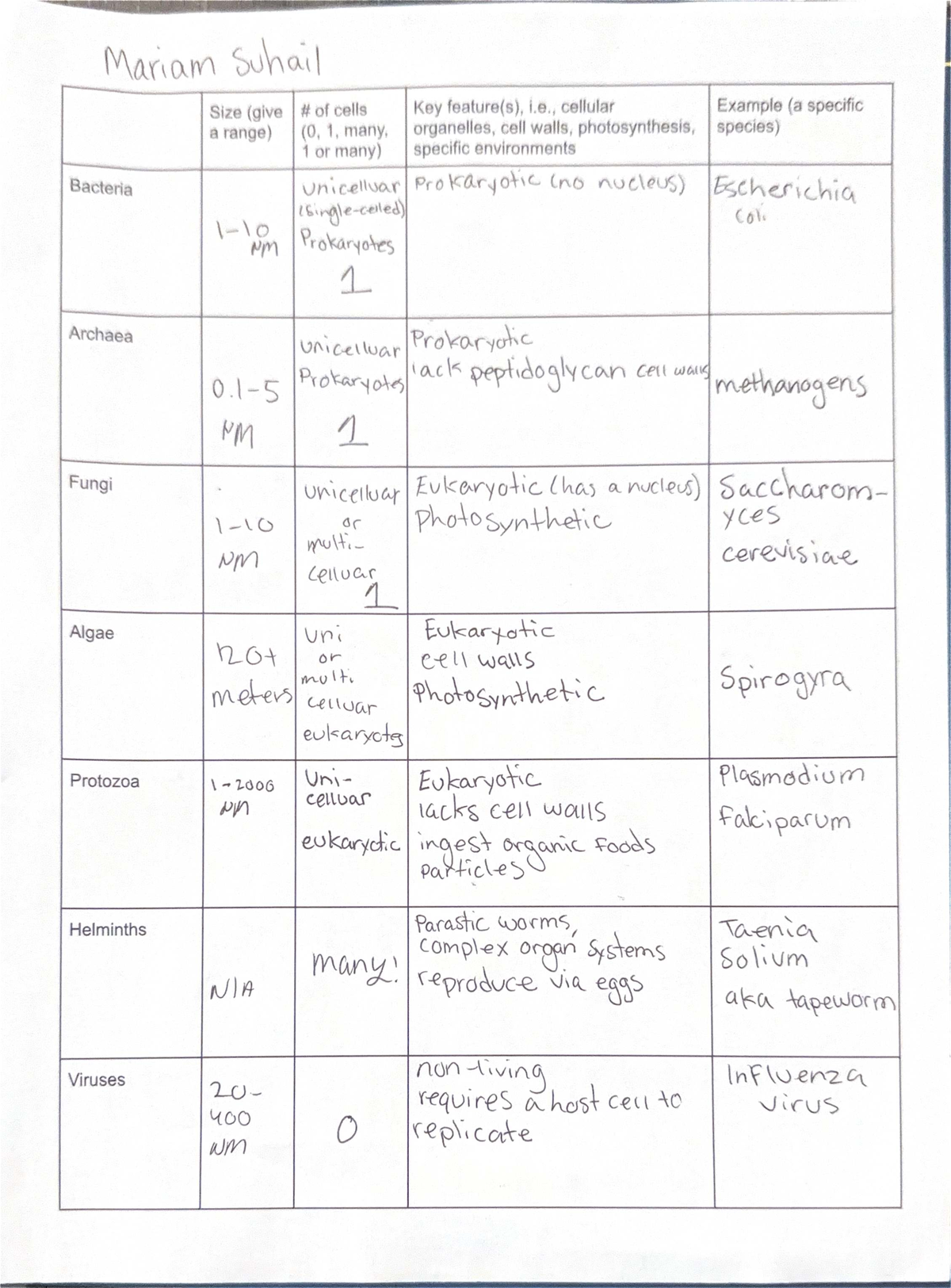 Cellular Features and Examples of Microorganisms (BIOL 101) - Studocu