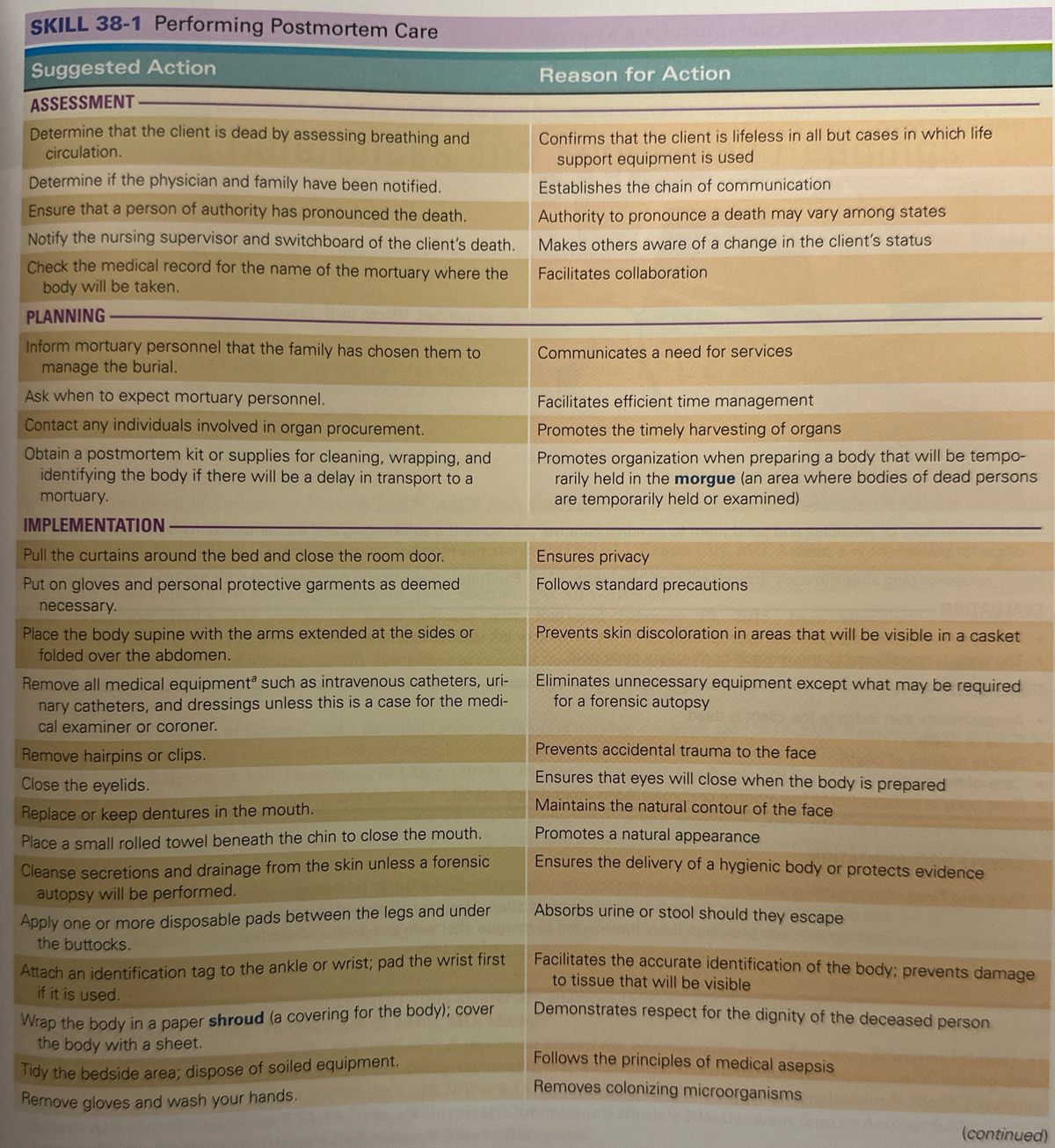 SKILL Performing Postmortem Care: Assessment, Planning, and ...