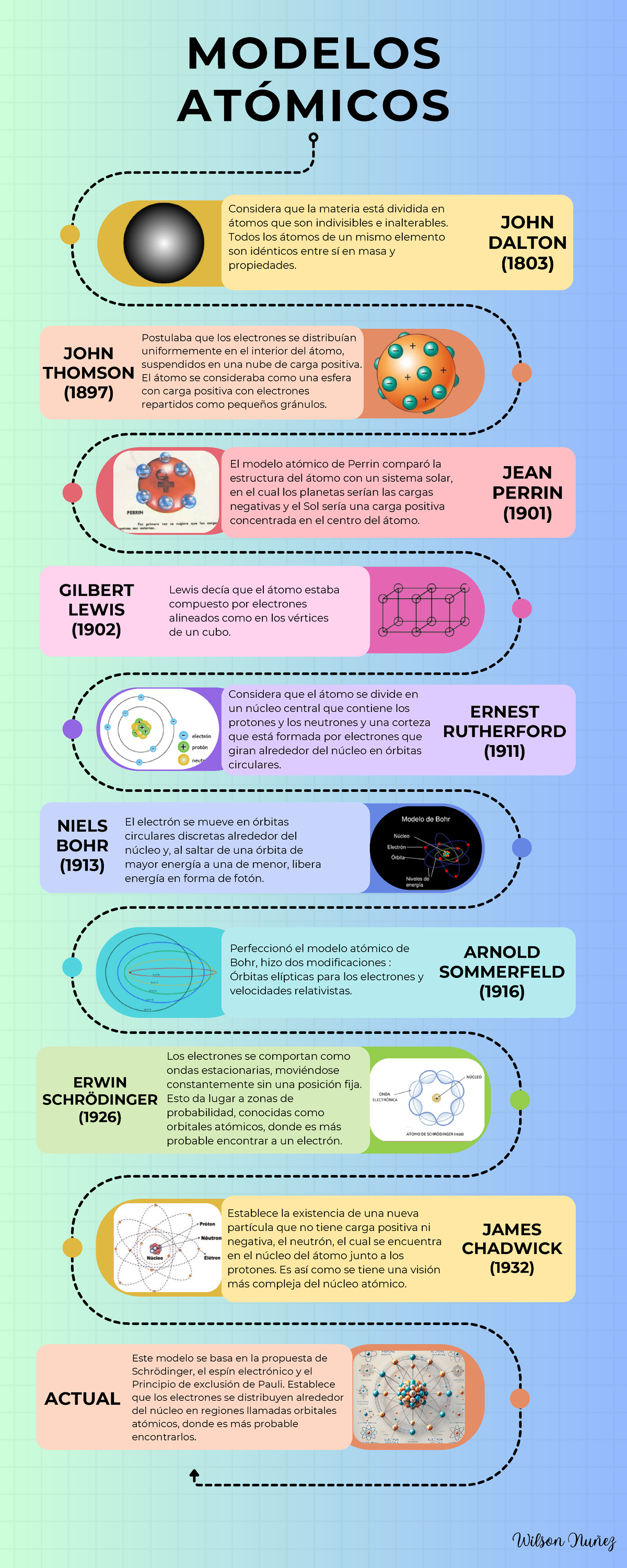 Infografía Modelos atomicos - MODELOS ATÓMICOS ACTUAL ERWIN SCHRÖDINGER ...
