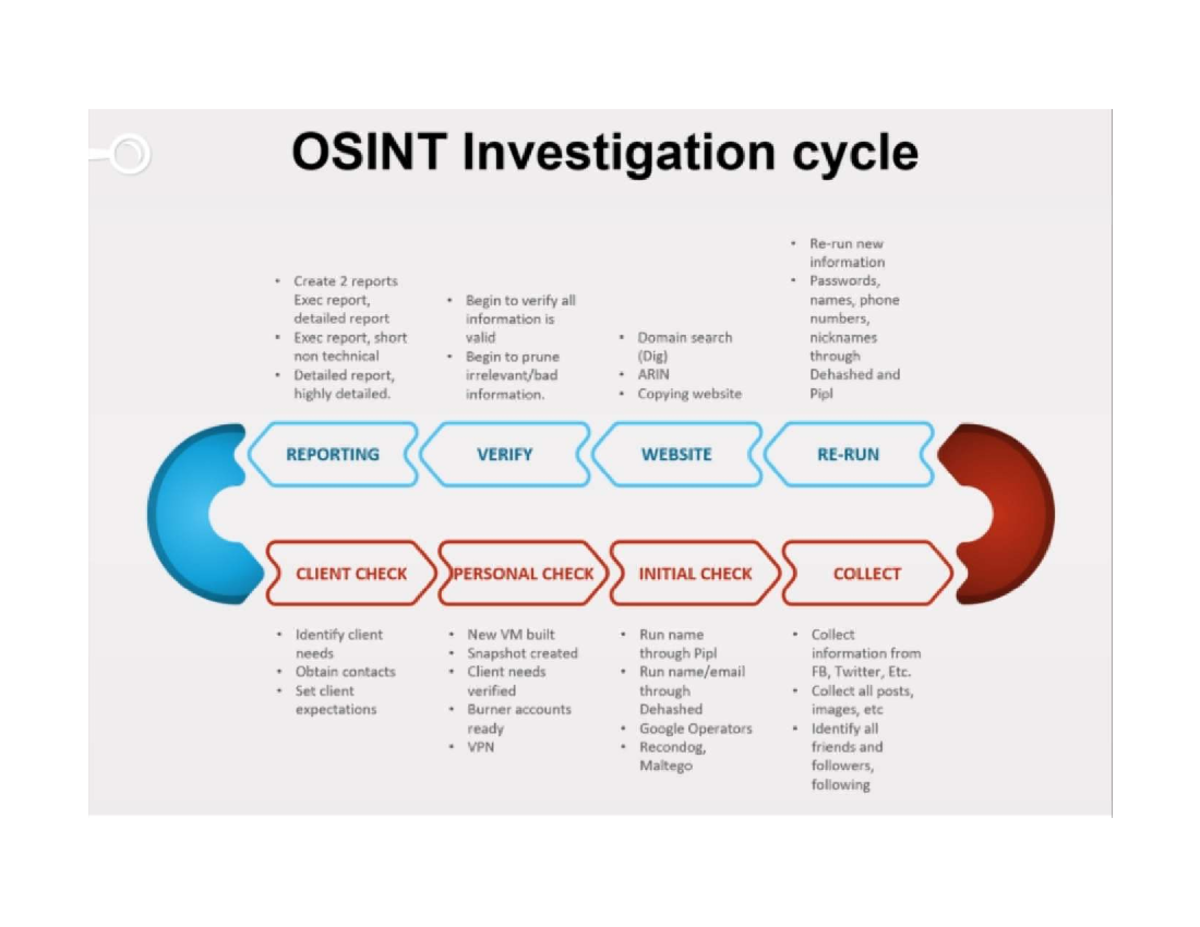 OSINT Investigation Cycle: Detailed Reports & Verification Process ...