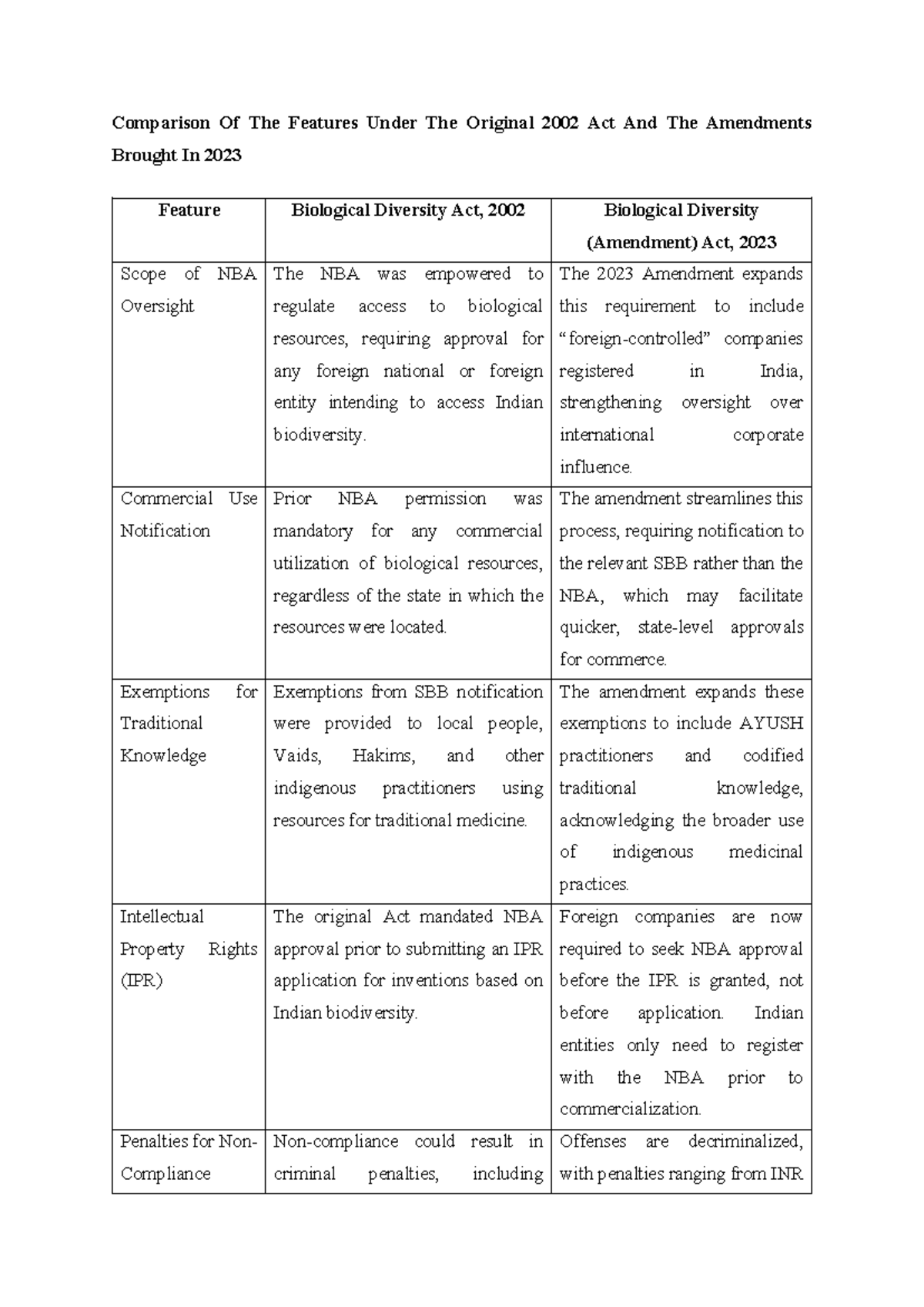 Comparison of Features: Biological Diversity Act 2002 vs. 2023 ...