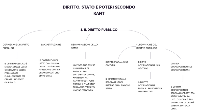 DIRITTO, STATO E POTERI SECONDO KANT: DEFINIZIONI E TIPI - Studocu