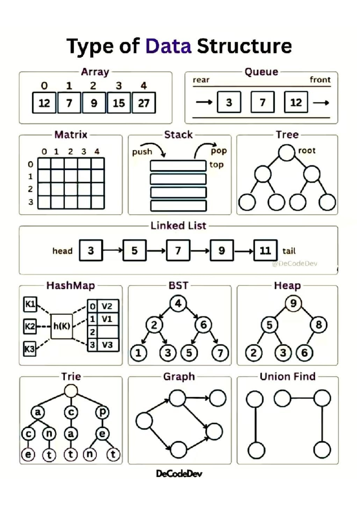 Data Structures Mindmap Overview for CS101 - Studocu