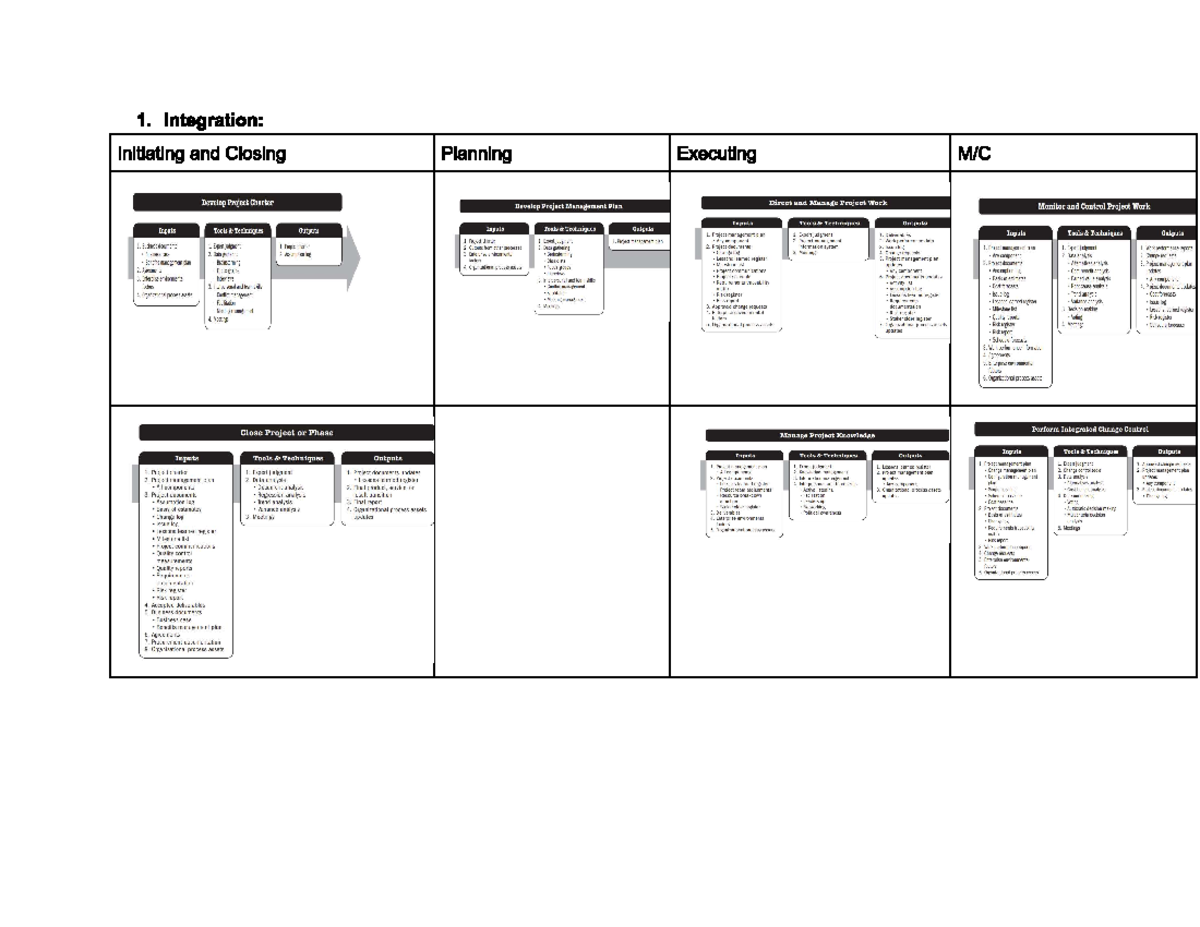 ITTO Processes Overview: Key Concepts and Applications - Studocu