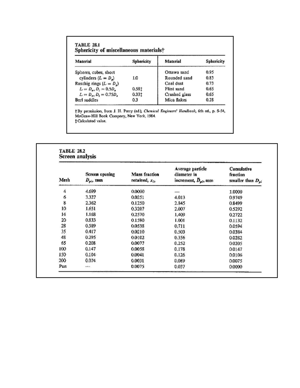 Sphericity and Particle Size Analysis for Materials (Table 28.1) - Studocu