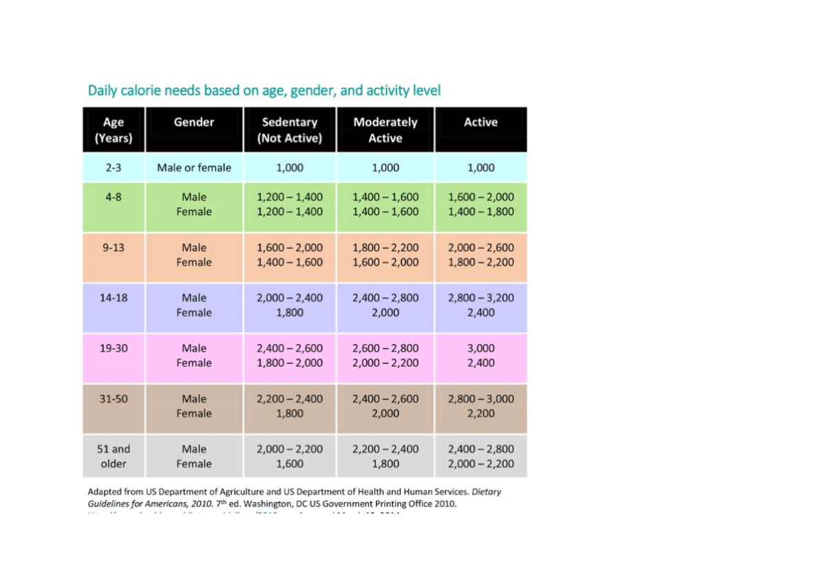 RDA Charts for Nutritional Guidance and Daily Intake Standards - Studocu