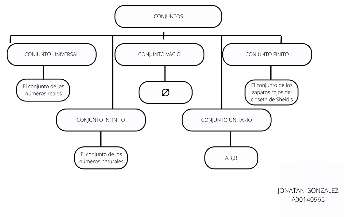 Unidad+2+- Actividad+2.pdf - Matemática l - El conjunto de los números reales CONJUNTO UNIVERSAL ...