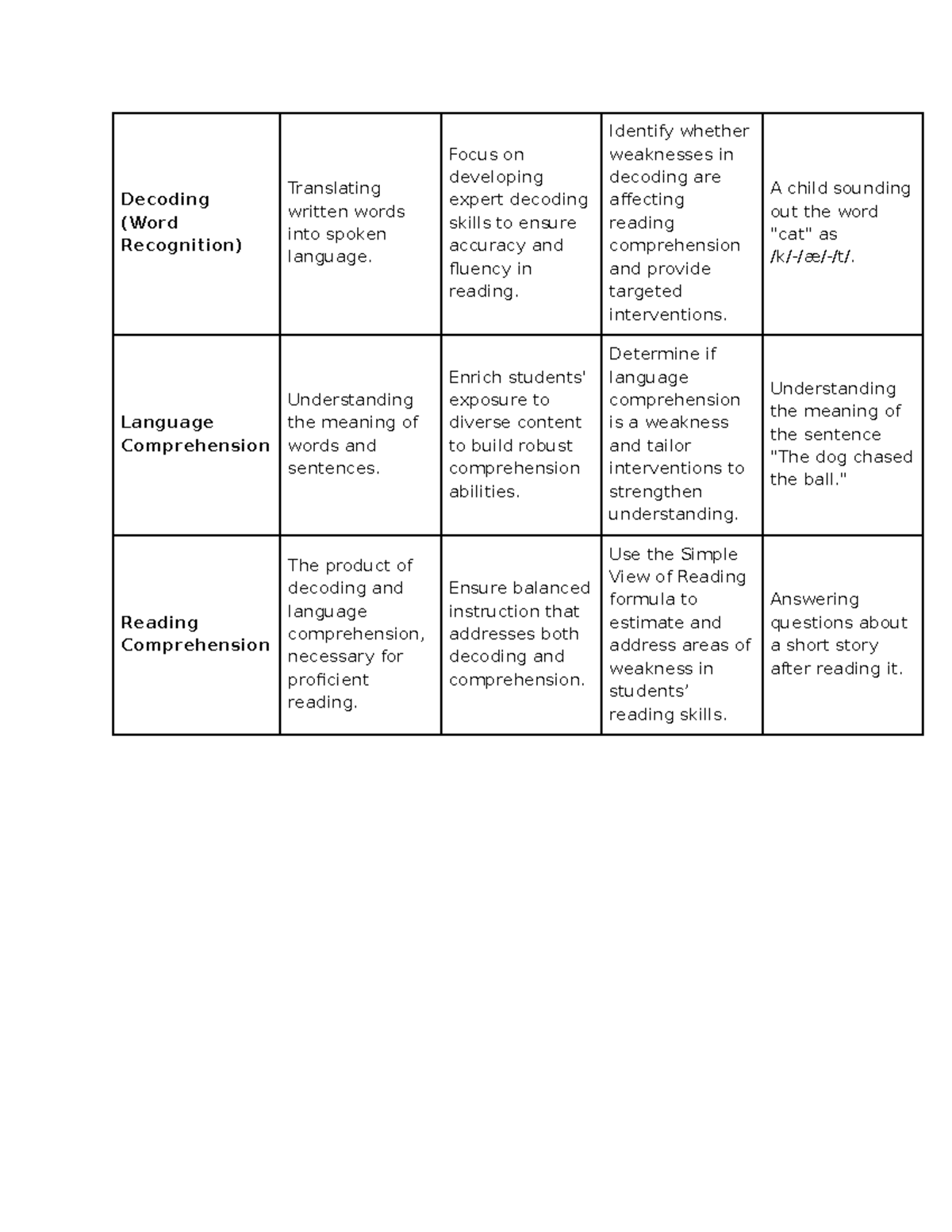 D769 Final Exam Notes: Decoding, Comprehension, and Literacy Strategies ...