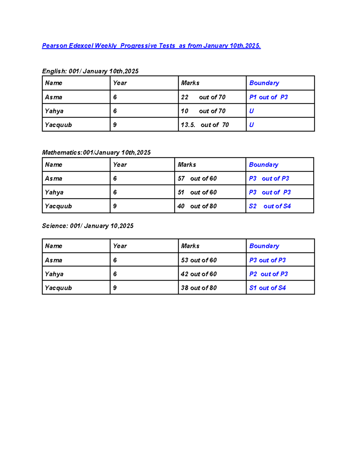 Pearson Edexcel Weekly Progressive Tests Analysis - Jan to Apr 2025 ...