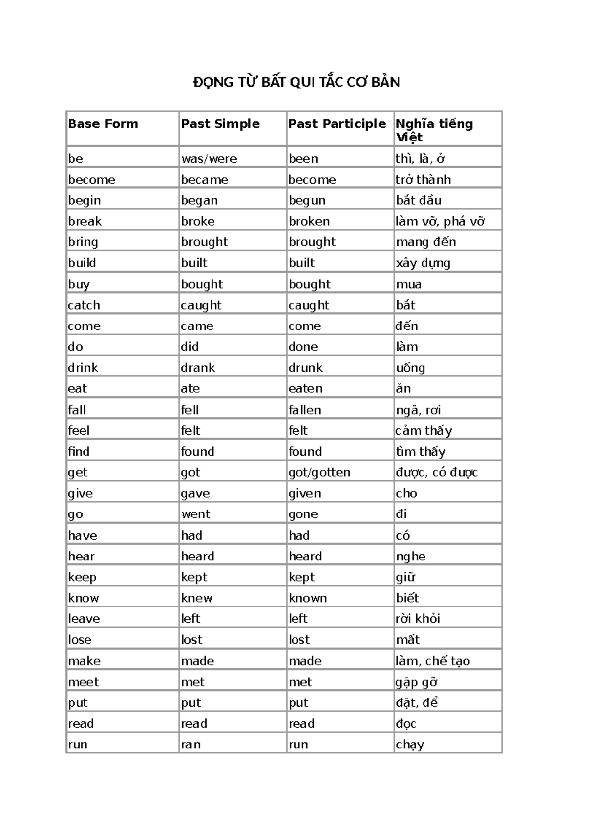ĐỘNG TỪ BẤT QUI TẮC CƠ BẢN: Base Form, Past Simple, Past Participle ...
