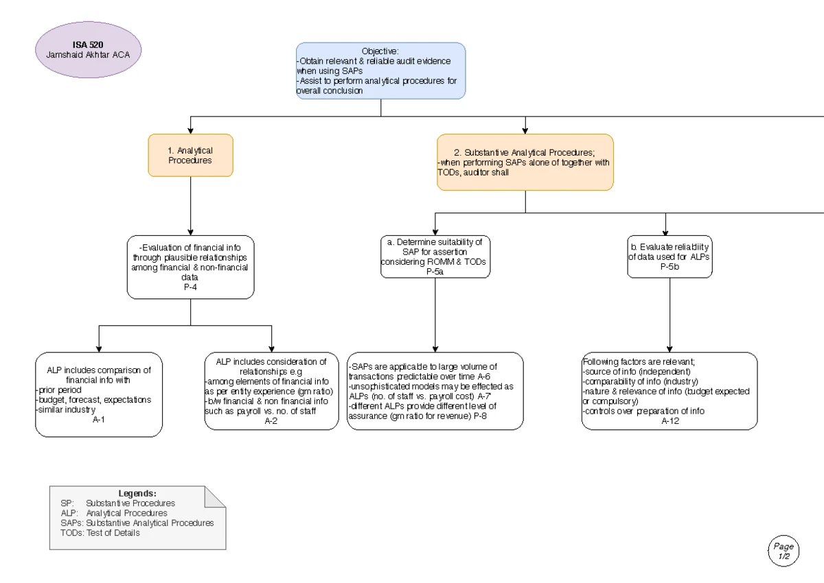 ISA 550 Flowchart - CAF 8 Audit Procedures for Related Parties - Studocu