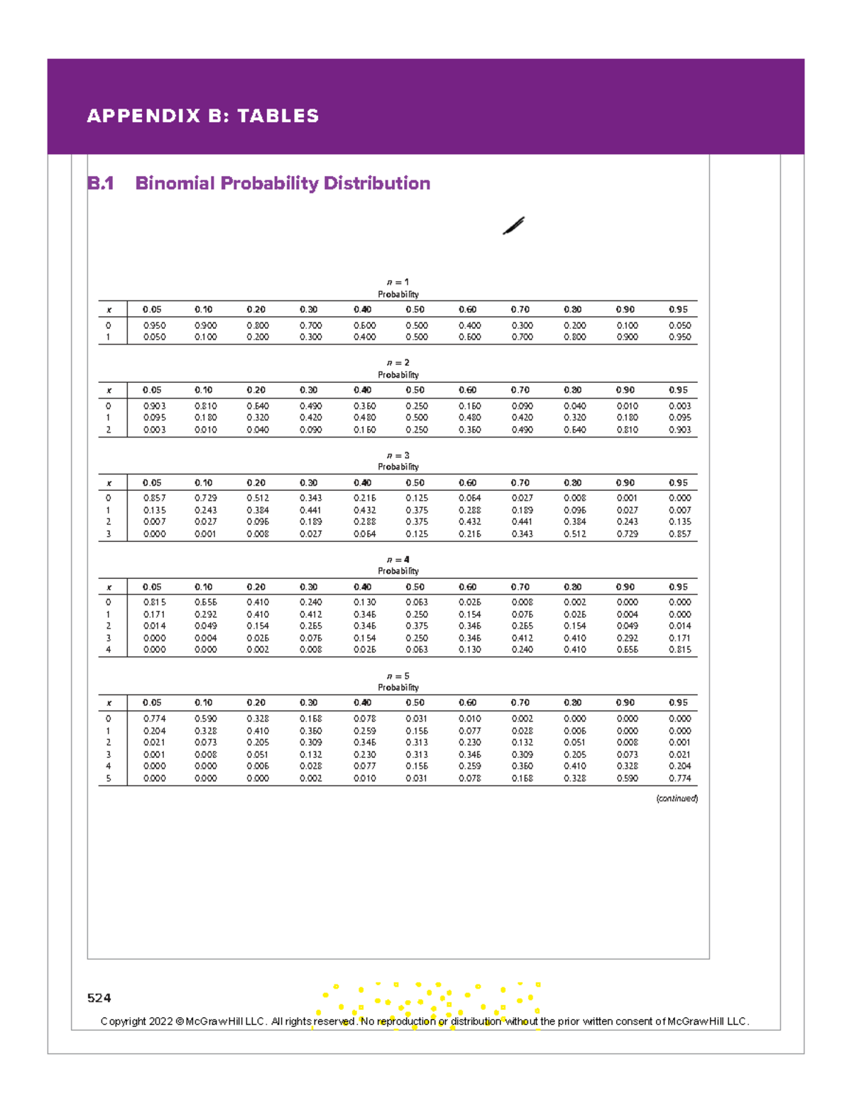 Final Exam: Binomial Probability Distribution Tables (Appendix B) - Studocu