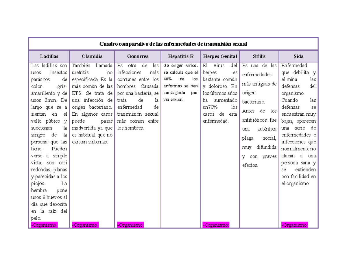 Cuadro Comparativo de ETS: Ladillas, Sífilis, Gonorrea y Más - Studocu