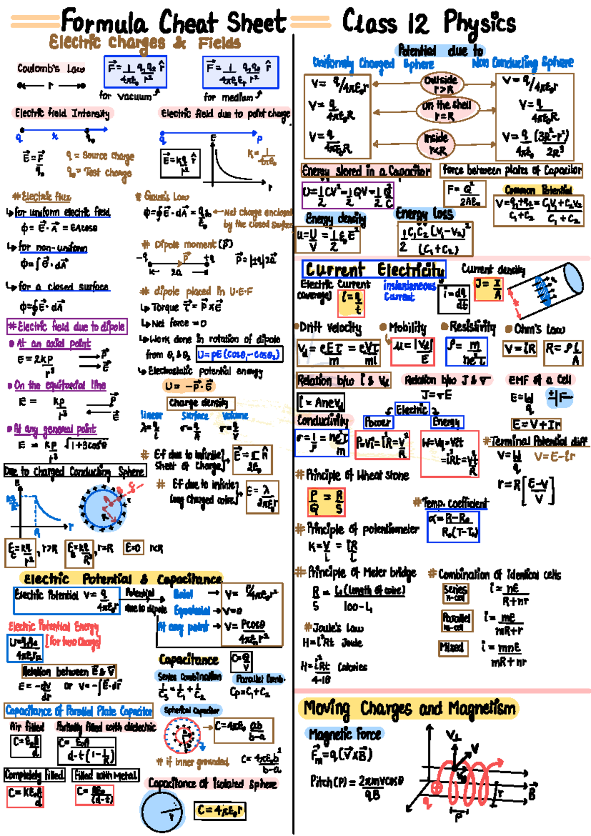 Formula Sheet for Class 12 Physics: Electric Charges & Fields - Studocu